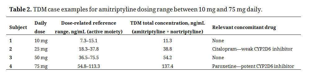 Safety Implications of Low-Dose Amitriptyline in Neuropathic Pain ...